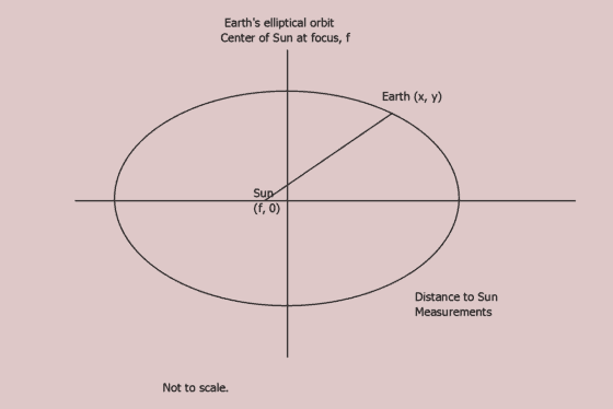 Elliptical Orbits and Center of Mass – Burning Thoughts