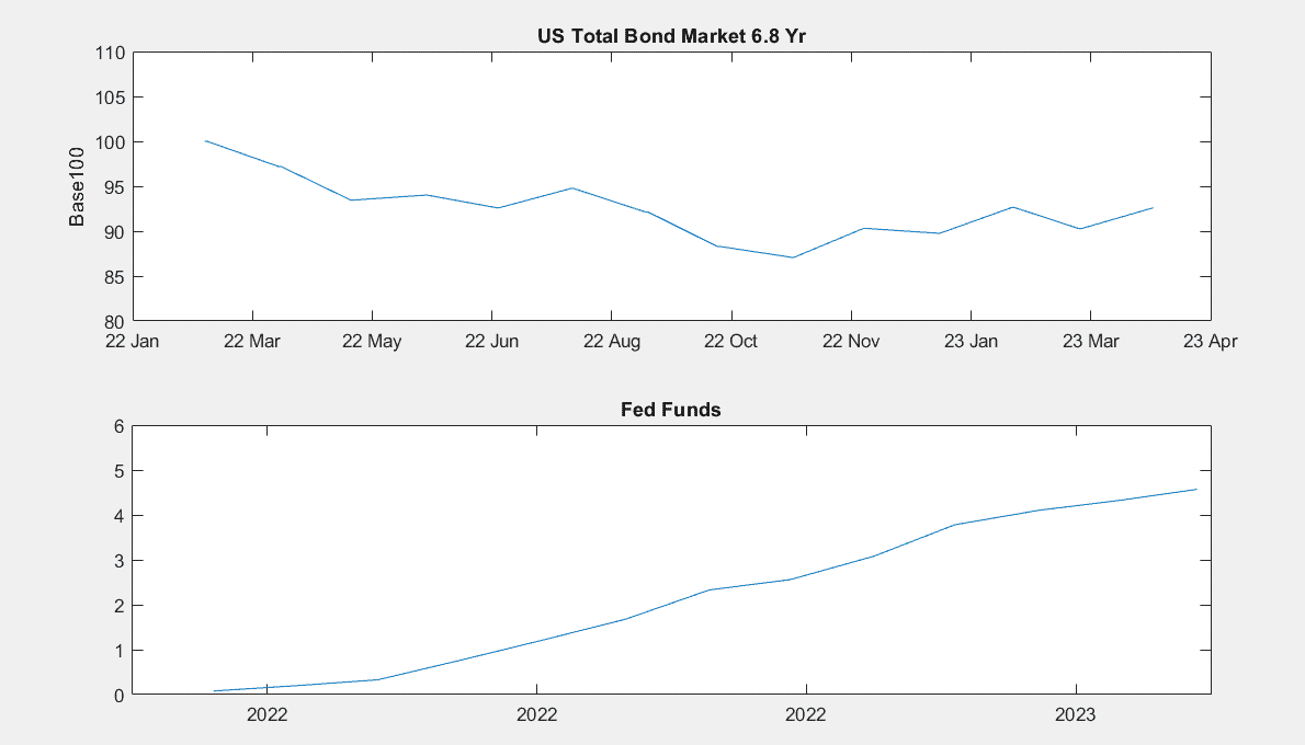 Bond Duration, Fed Rate, and Valuation Change – Burning Thoughts