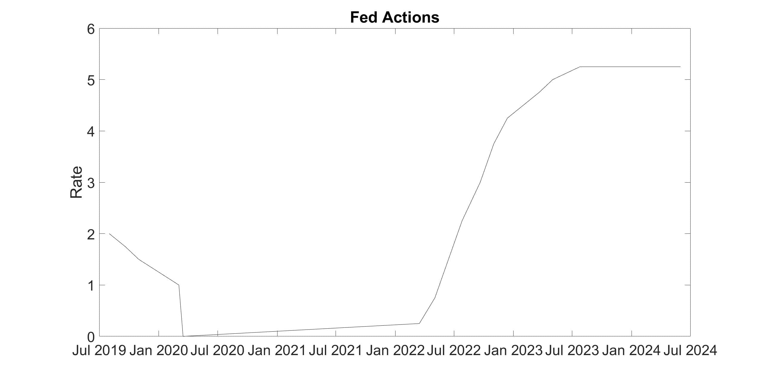 The Fed, Inflation and Unemployment – Burning Thoughts